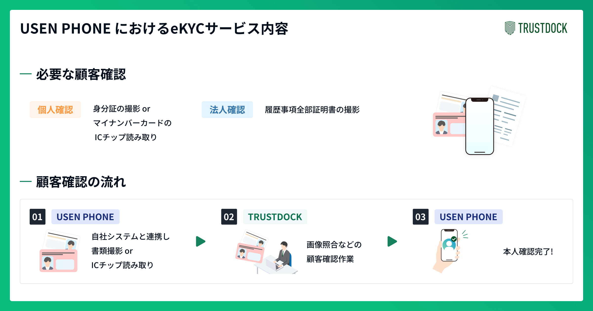 USENが展開する業務用IP電話「USEN PHONE」 申込手続きにTRUSTDOCKのeKYCサービスを導入 ― デジタル本人確認業務にワンストップで対応