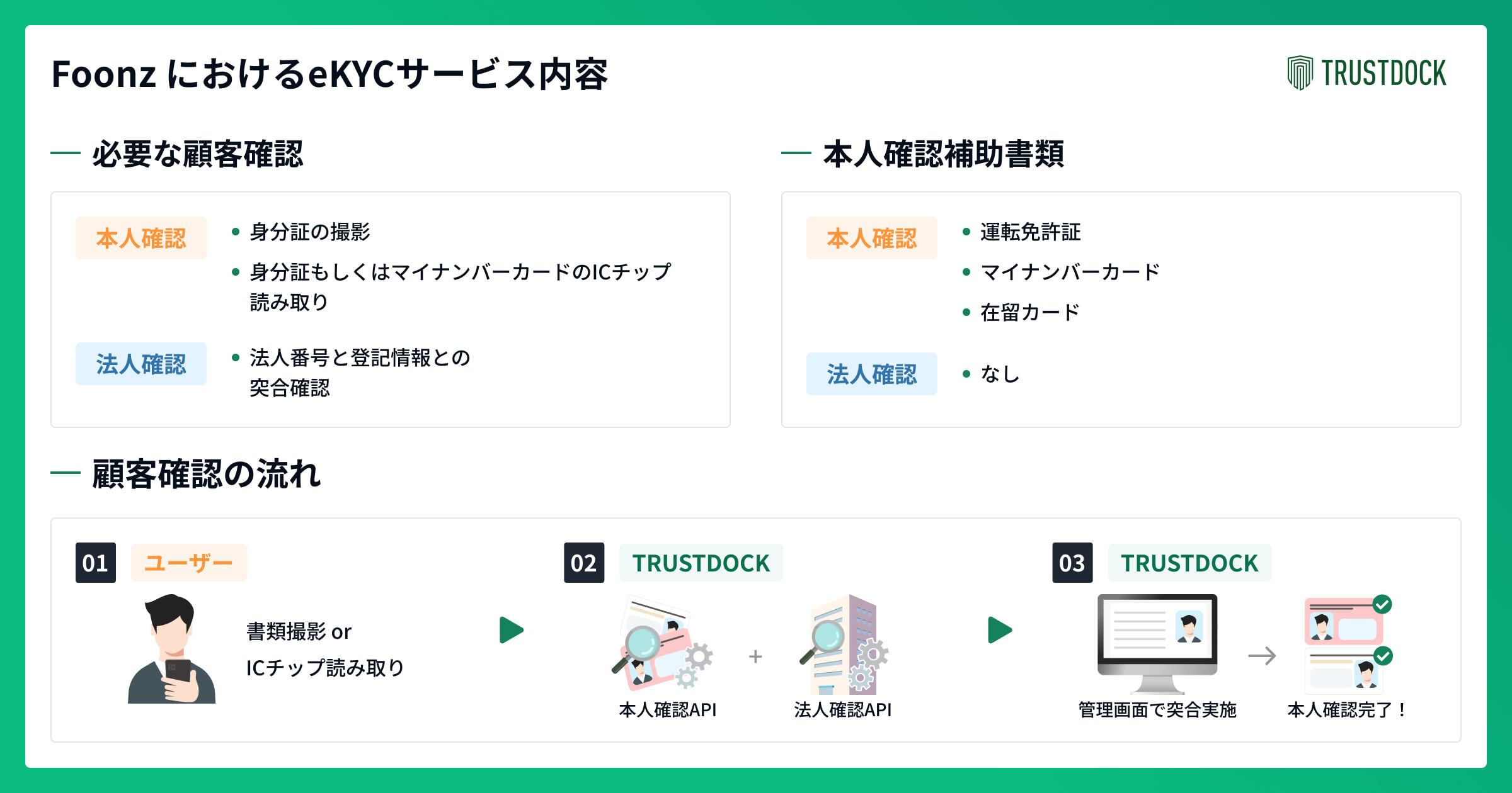 Foonzが展開するコミュニケーションサービス「ソクコム」 「Ever Call」に、TRUSTDOCKのeKYCサービスを導入