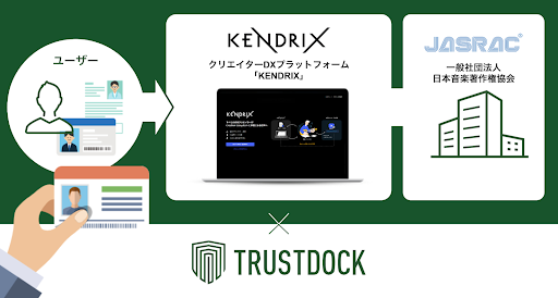 音楽クリエイターDXプラットフォーム「KENDRIX」に、eKYC本人確認サービス「TRUSTDOCK」を導入実施