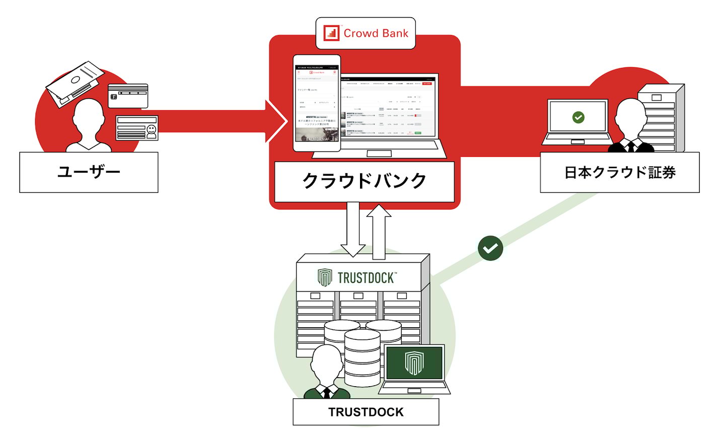 日本クラウド証券の融資型クラウドファンディング「クラウドバンク」に、e-KYC本人確認API「TRUSTDOCK」を導入実施