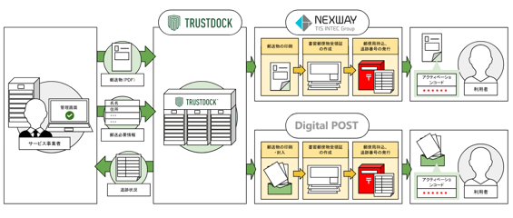 TRUSTDOCK、ネクスウェイとデジタルポスト、両社の郵送APIとの連携により、犯罪収益移転防止法に準拠したKYC/本人確認における全行程のAPI化を完了し、ワンストップソリューションを実現