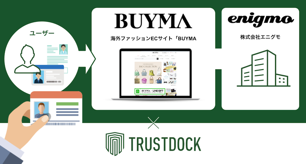 本人確認済みユーザーが増えたことでCtoC・ECサイトの信頼性が向上:エニグモ様「BUYMA」の事例