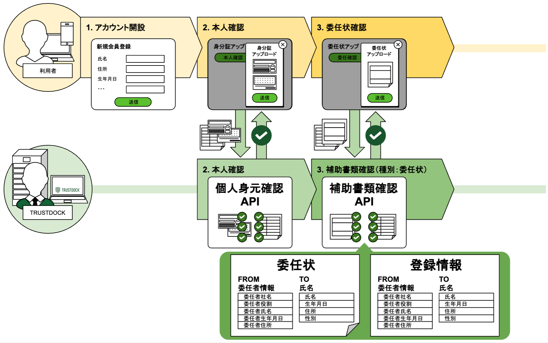 犯罪収益移転防止法で定められる「法人の本人確認」とは？法概要とeKYCソリューション例について解説