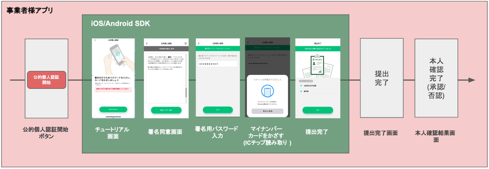 ホ方式廃止に伴い、eKYCは「ICチップ読取」の時代へ。偽造身分証が横行する時代の本人確認手法を解説