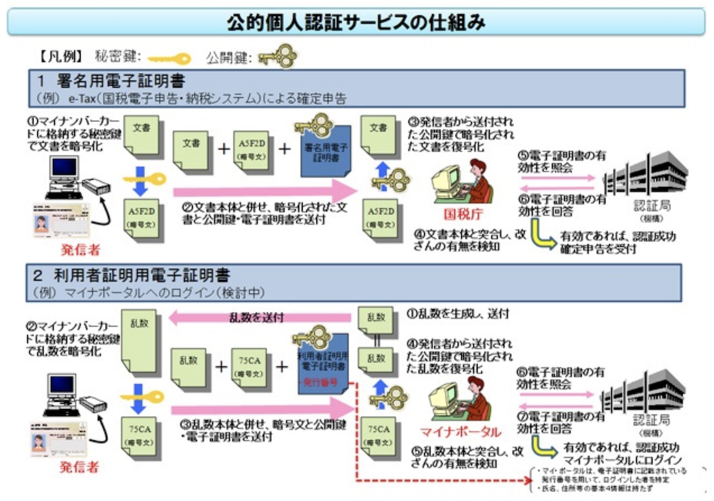 公的個人認証サービスとは？「ICチップ読み取り型eKYC」が主流になるミライに向けたトレンドを解説 | コラム│KYC・本人確認ならTRUSTDOCK