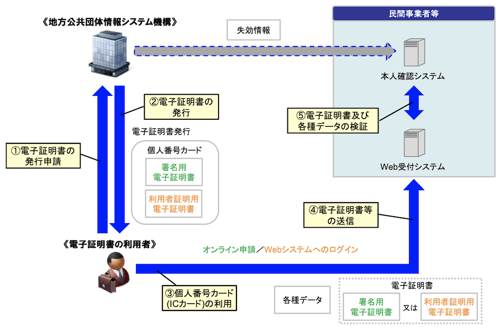 公的個人認証サービスとは？「ICチップ読み取り型eKYC」が主流になるミライに向けたトレンドを解説