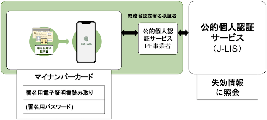 公的個人認証サービス（JPKI）とは？「本人確認書類といえばマイナンバーカード」という未来に向けたトレンドを解説