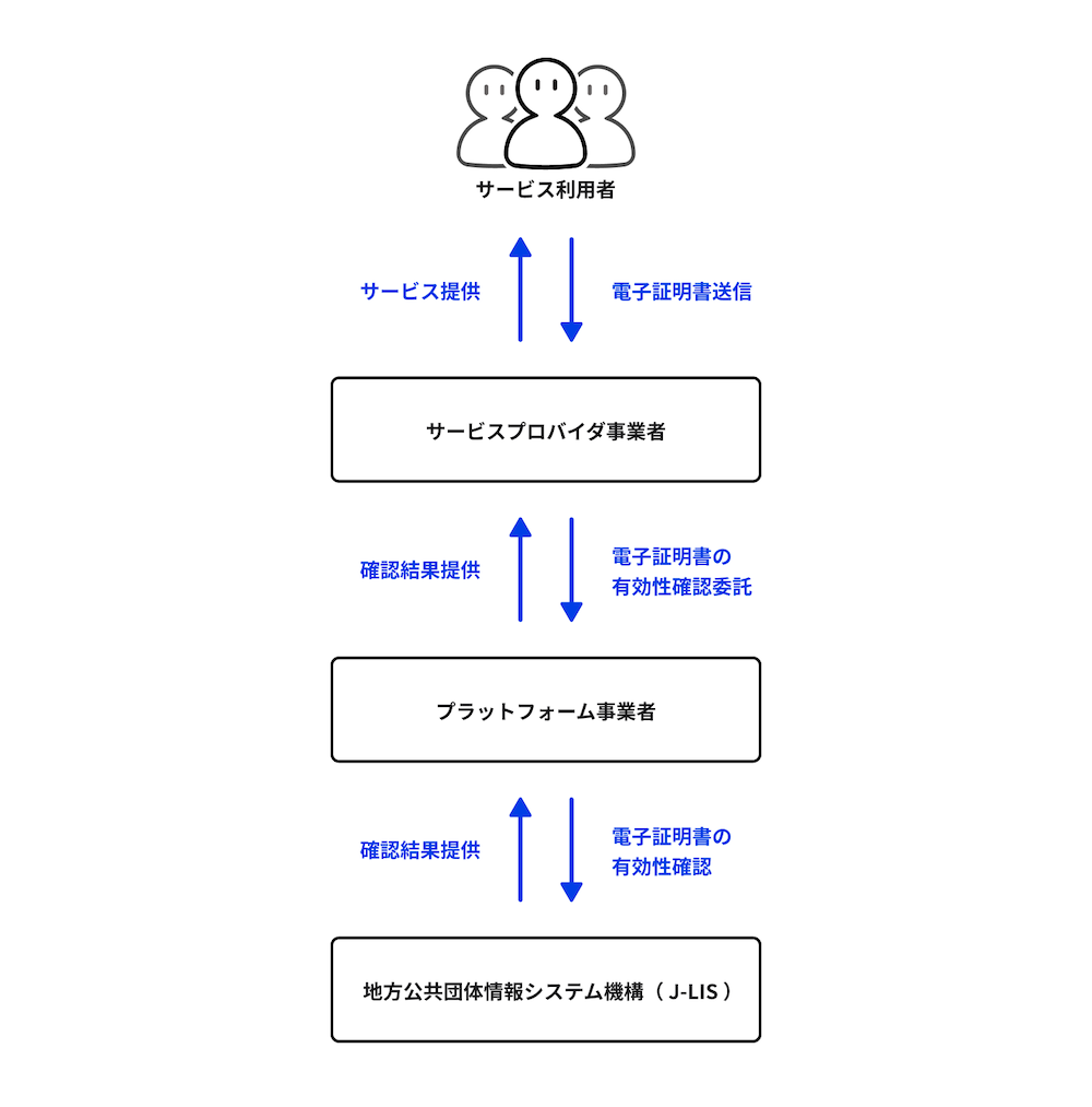 公的個人認証サービス（JPKI）とは？ホ方式廃止に向けた、マイナンバーカード×本人確認の新たなトレンドを解説