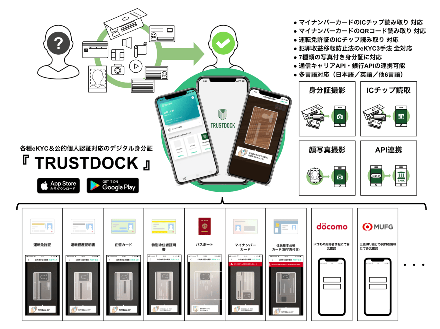 一般社団法人全国銀行協会、TRUSTDOCKのeKYCを活用して、個人信用情報に係る本人開示請求手続のオンライン化を実現