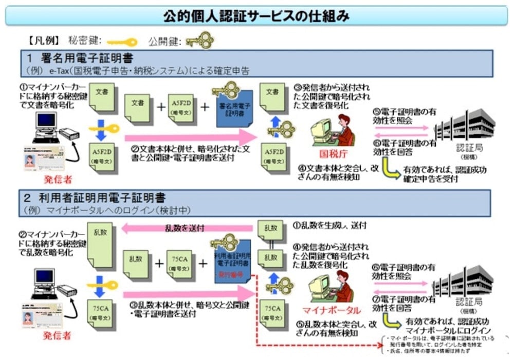 公的個人認証サービス（JPKI）とは？ホ方式廃止に向けた、マイナンバーカード×本人確認の新たなトレンドを解説