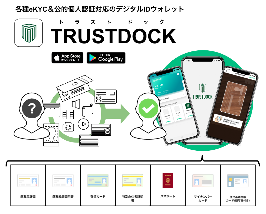 デジタルIDとオンライン本人確認eKYCを展開する「TRUSTDOCK」、15億円の資金調達を実施