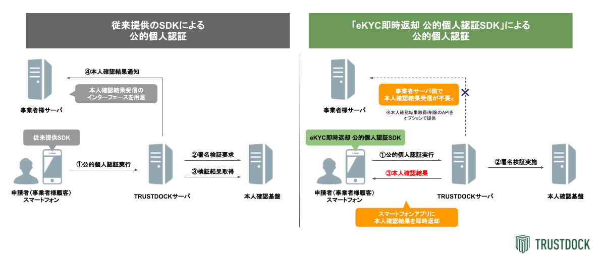 TRUSTDOCK、マイナンバーカードの利活用を推進するSDKの新バージョン「eKYC即時返却 公的個人認証SDK」をリリース