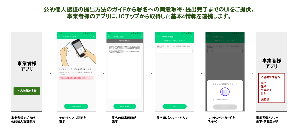 TRUSTDOCK、マイナンバーカードの利活用を推進するSDKの新バージョン「eKYC即時返却 公的個人認証SDK」をリリース