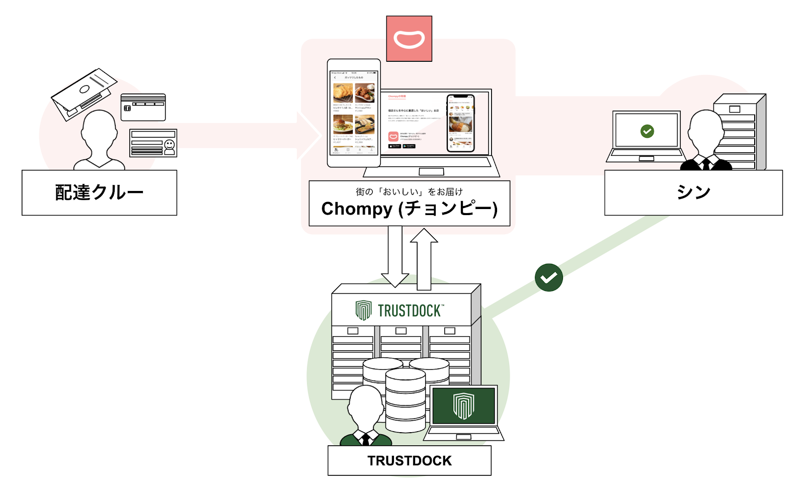 株式会社シンが展開する、街の「おいしい」をお届けする国内発の新しいフードデリバリーサービス「Chompy（チョンピー）」に、e-KYC本人確認API「TRUSTDOCK」を導入実施