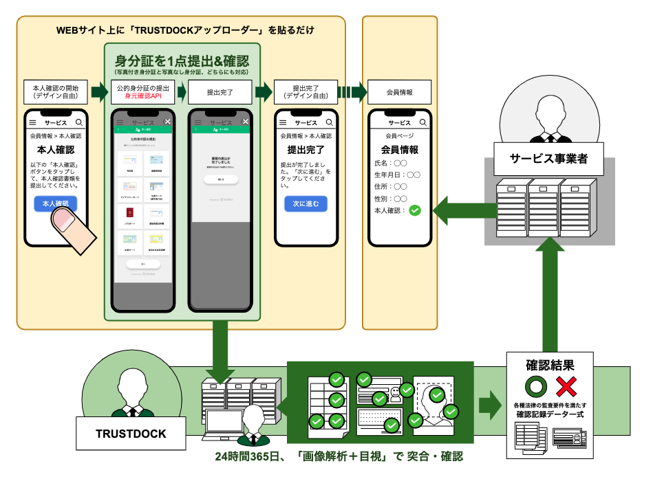 あらゆるKYC書類を提出できる専用JavaScript「TRUSTDOCKアップローダー」を2月より提供開始。書類種別を問わず、UI構築が不要で、API組み込みも容易になり、早期のKYC機能を実現