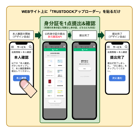 あらゆるKYC書類を提出できる専用JavaScript「TRUSTDOCKアップローダー」を2月より提供開始。書類種別を問わず、UI構築が不要で、API組み込みも容易になり、早期のKYC機能を実現