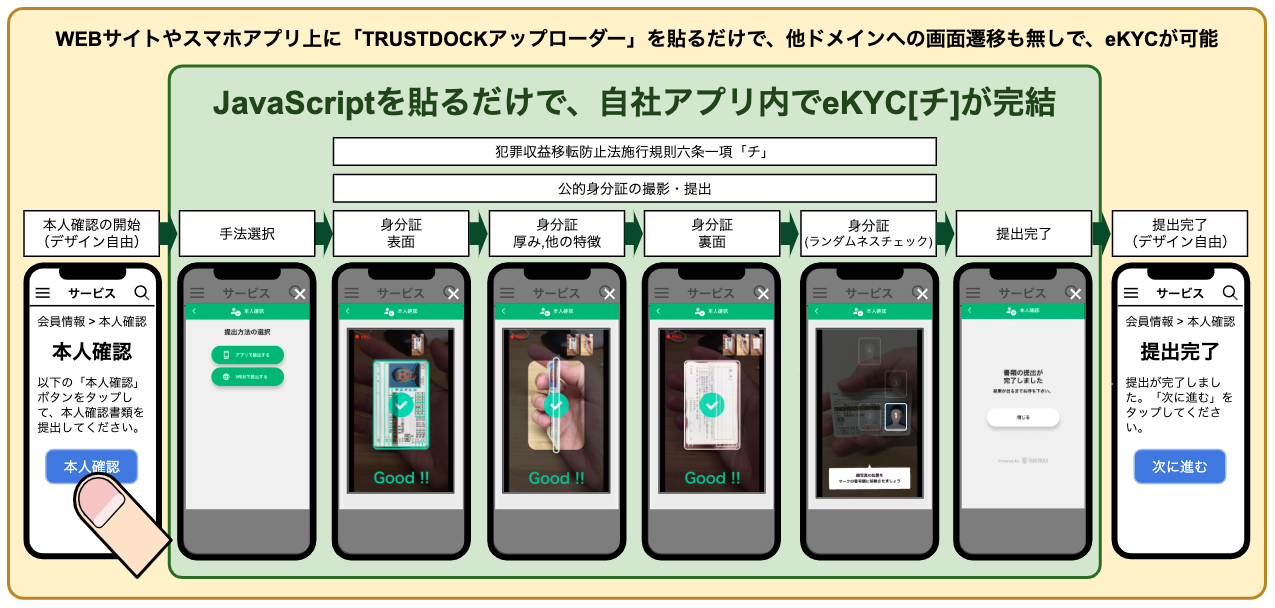 TRUSTDOCK、eKYC[ホ][チ]のWEB版を5月より提供開始。WEBサイトやアプリに「TRUSTDOCKアップローダー」を貼るだけで、画面遷移無しでeKYCを実現。