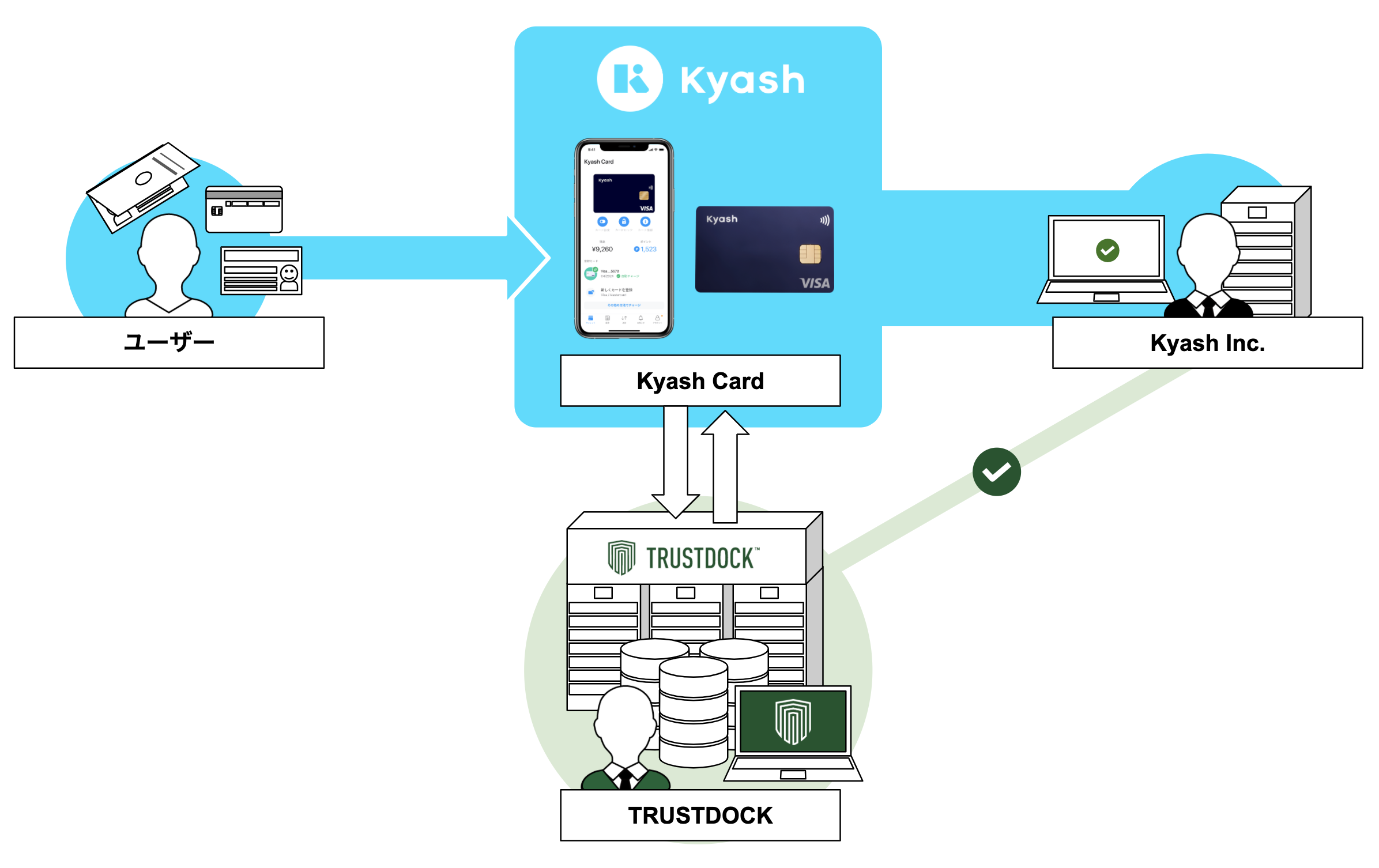 進化した次世代のカード「Kyash Card」の本人確認に、e-KYC本人確認API「TRUSTDOCK」を導入実施