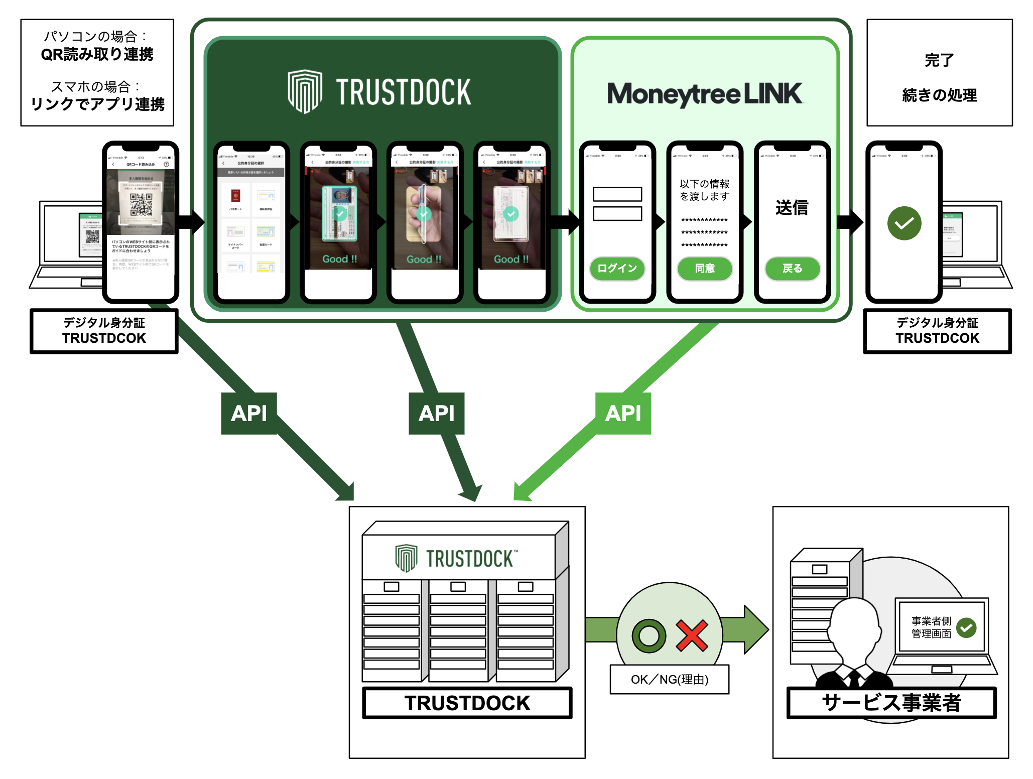 eKYC身分証アプリ「TRUSTDOCK」にて、マネーツリーの「Moneytree LINK」とAPI連携による、口座確認サービスの開発検討を開始。様々な事業者の口座確認業務の効率化を支援