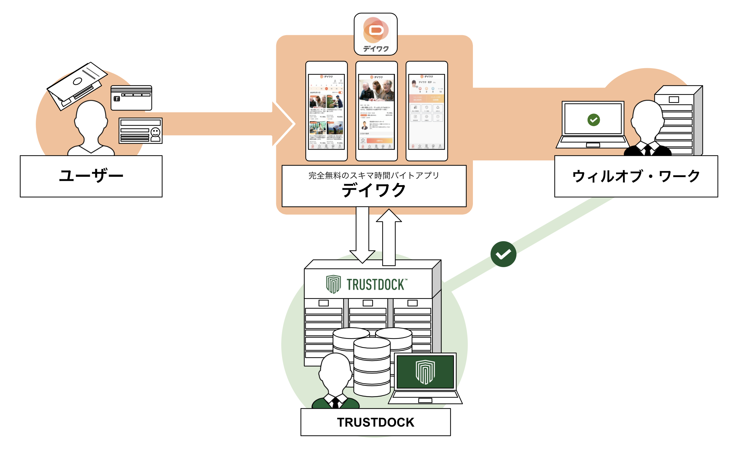 東証一部上場グループの株式会社ウィルオブ・ワークが運営する、スキマ時間バイトアプリ「デイワク」に、e-KYC本人確認API「TRUSTDOCK」を導入実施