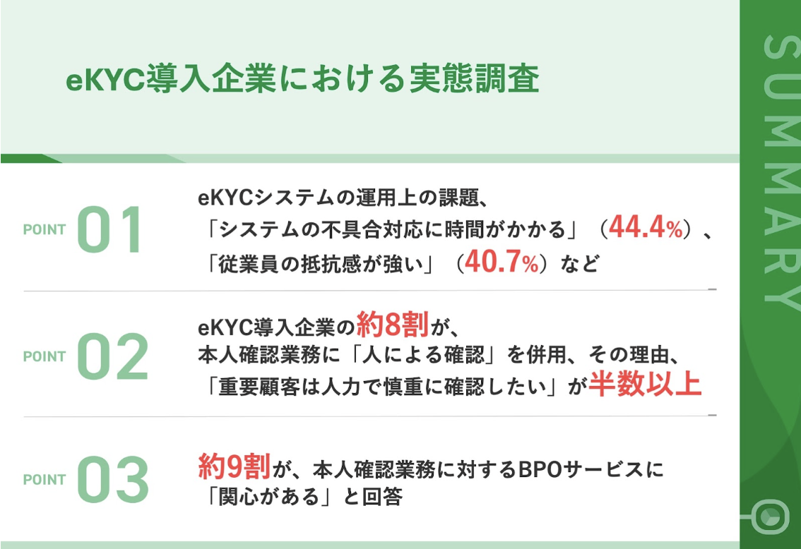 「eKYC導入企業における実態調査」の結果を発表 ―eKYC導入企業の約8割が本人確認業務に「人的対応」、約9割がBPOサービスに前向き―